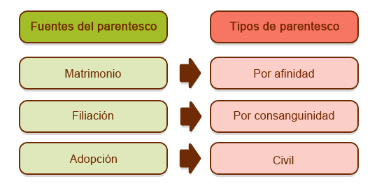 El parentesco - Asesor Legal en México